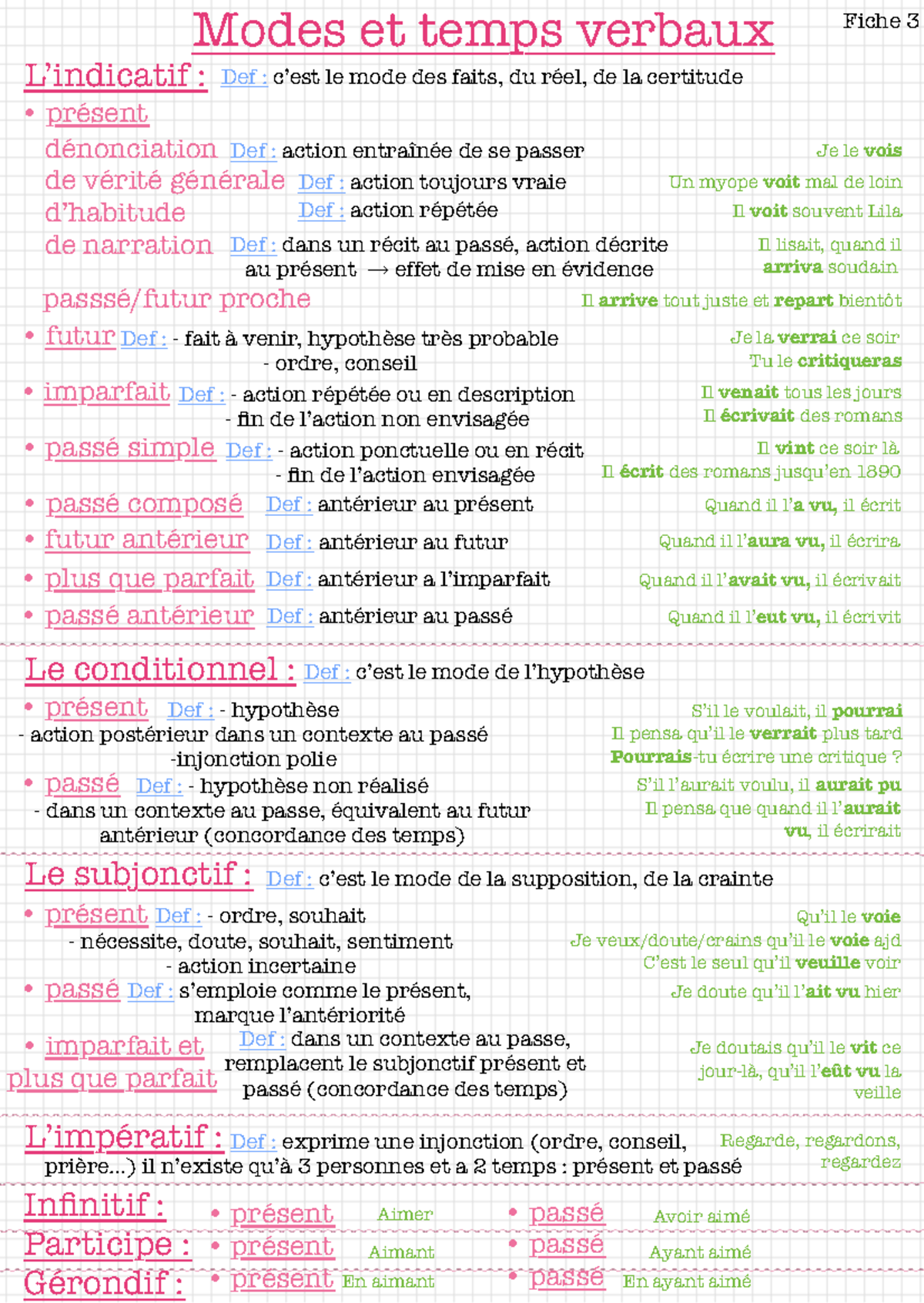 Modes et temps verbaux - Fiche de révision grammaire - Studocu