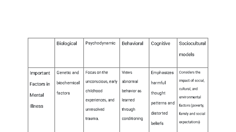 Approaches to Mental Health: Integrating Biopsychosocial Models - Studocu