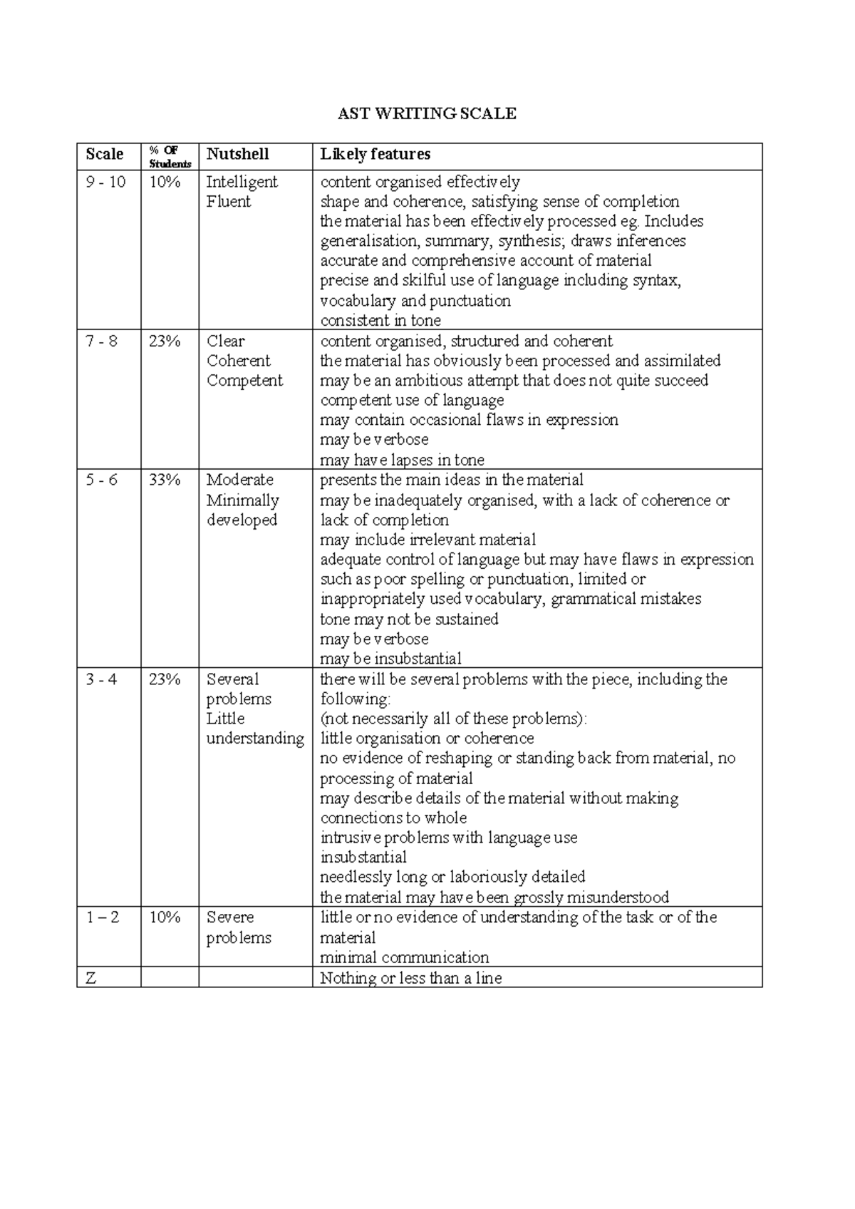 AST Writing Scale 9-10: Guide for Marking Essays - Studocu