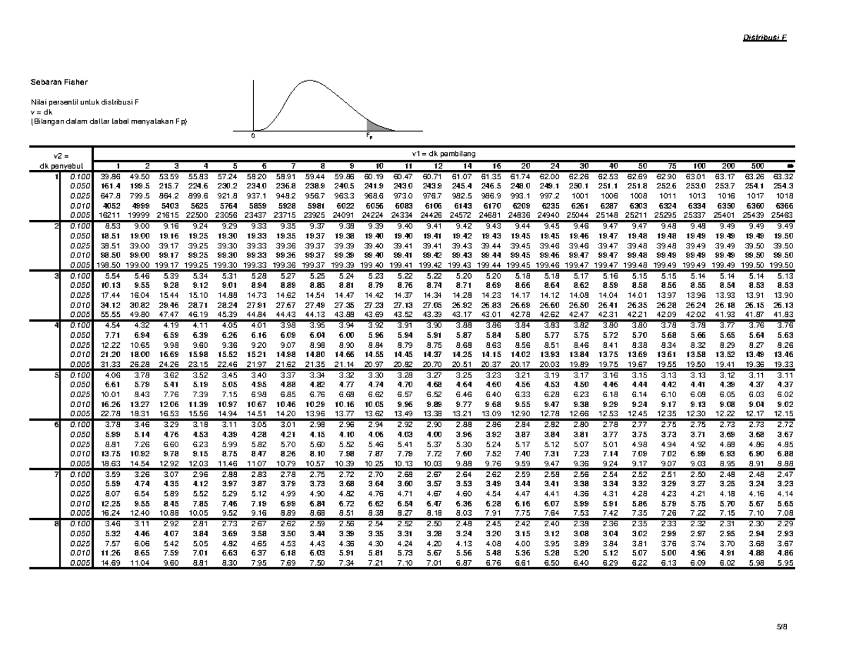 Tabel Distribusi F - statis - Sebaran Fisher Nilai persentil untuk ...