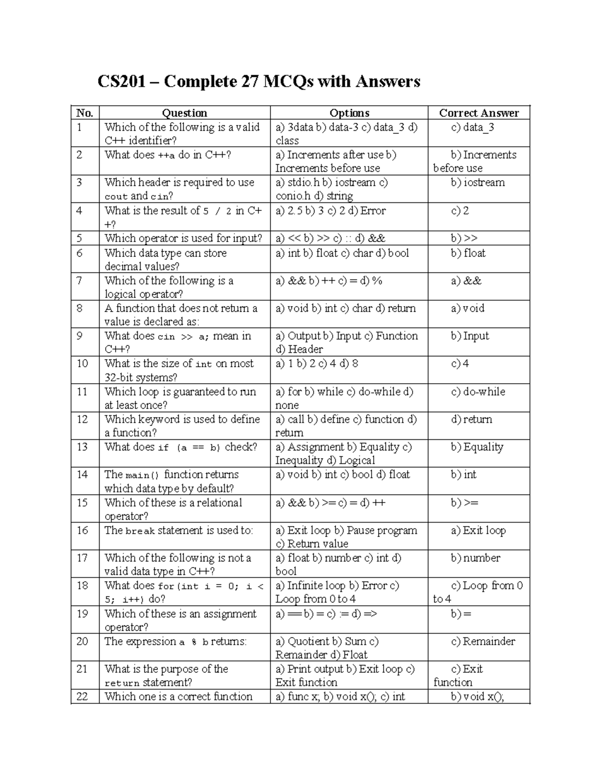 CS201 – Complete MCQs with Answers for Programming Concepts - Studocu