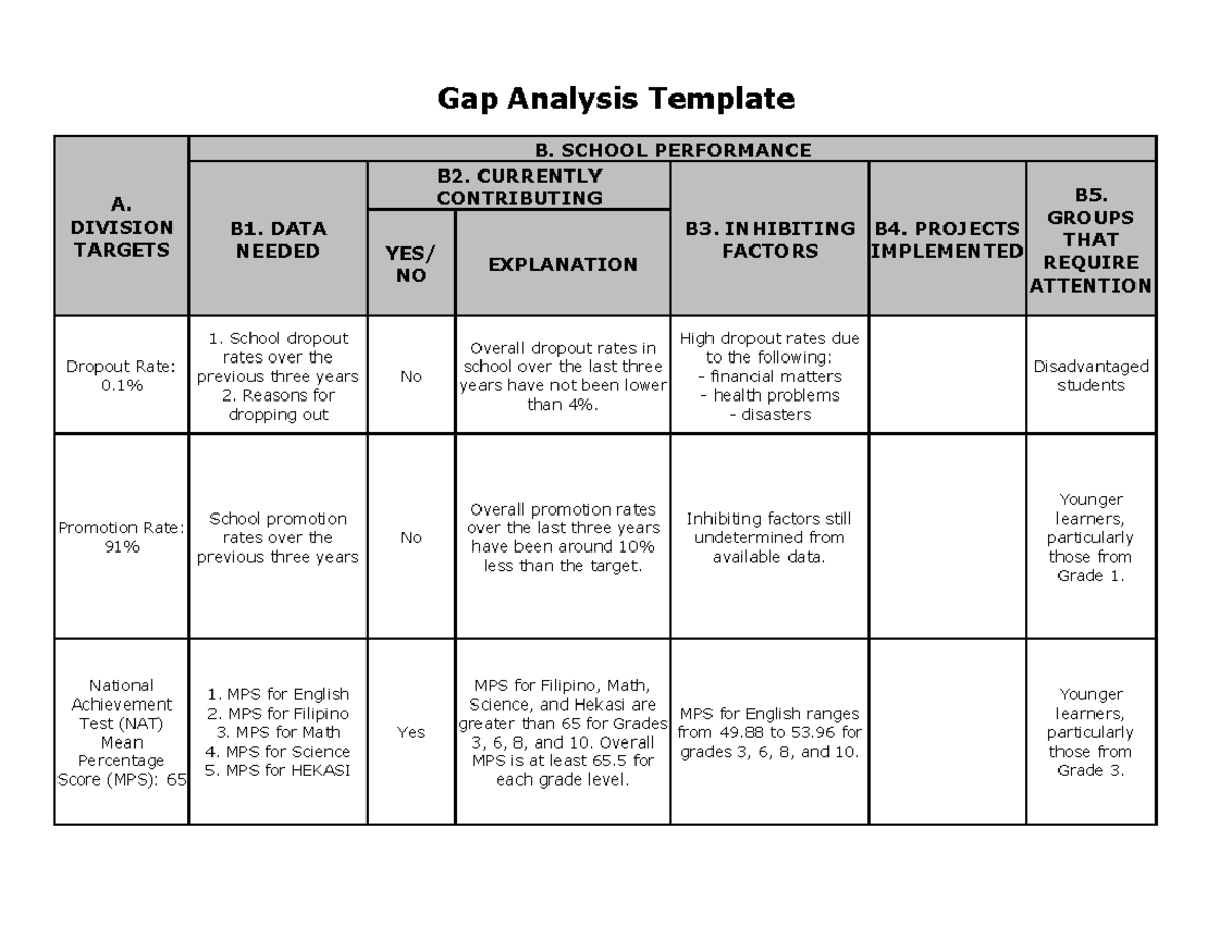 GAP Analysis Template: School Performance & Dropout Rates - Studocu