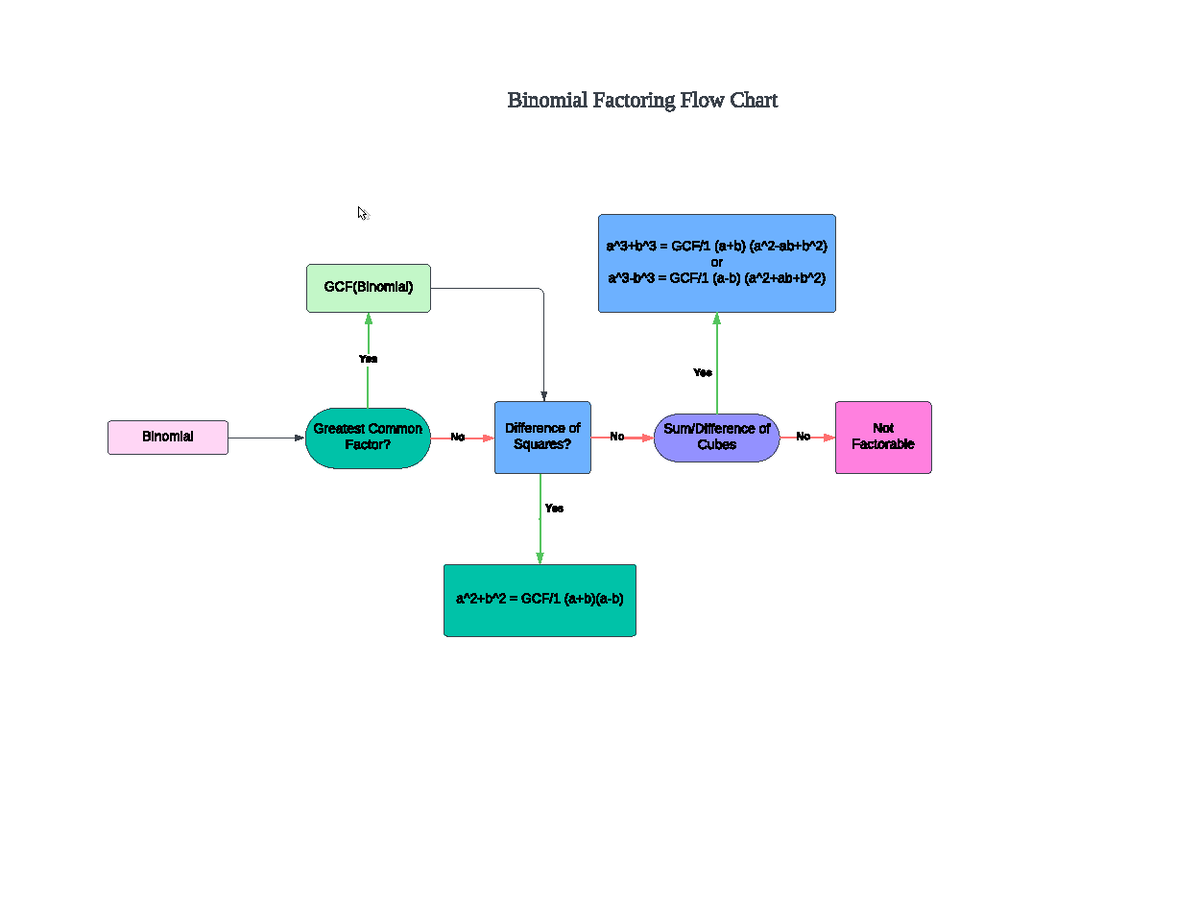 Part 1 Binomial Factoring Flowchart Greatest Common Factor A 3 B 3 Gcf 1 A B A 2 Ab B 2
