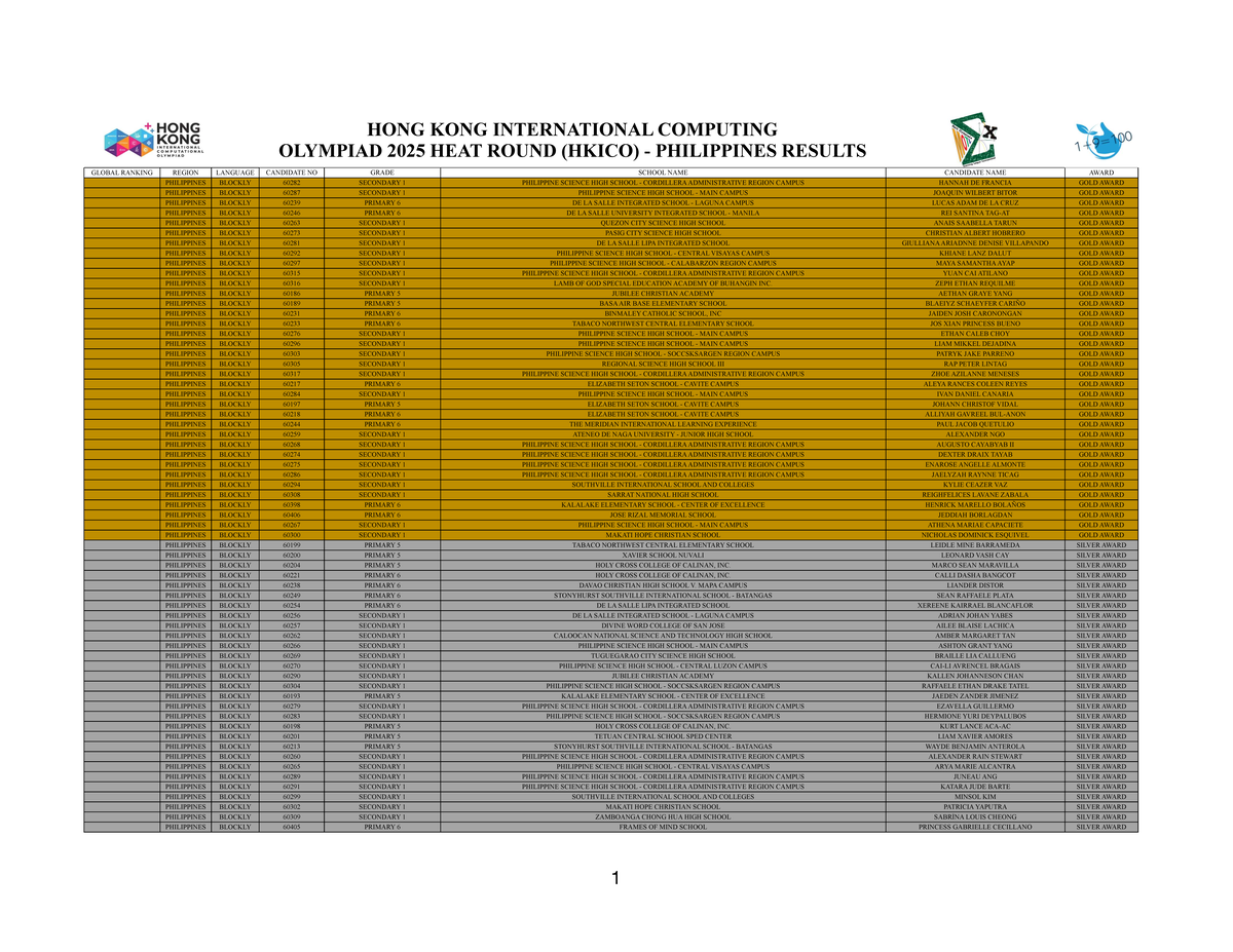 HKICO 2025 Heat Round - Philippines Results and Global Rankings - Studocu