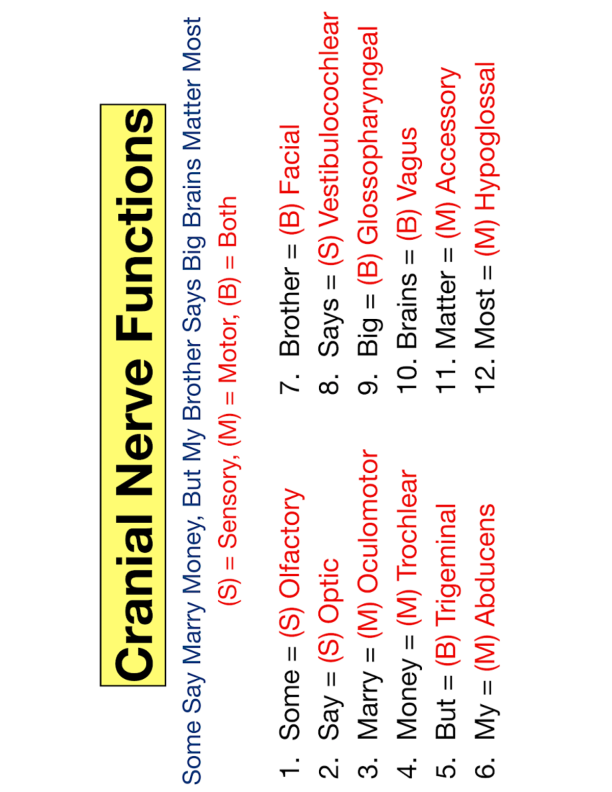 Cranial nerves mnemonic functions - 260 - Cranial Nerve Functions Some ...