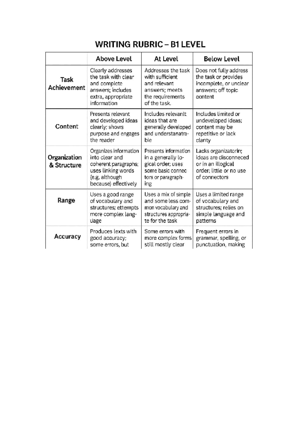 Writing Rubric B1 Level: Assessment Criteria and Guidelines - Studocu