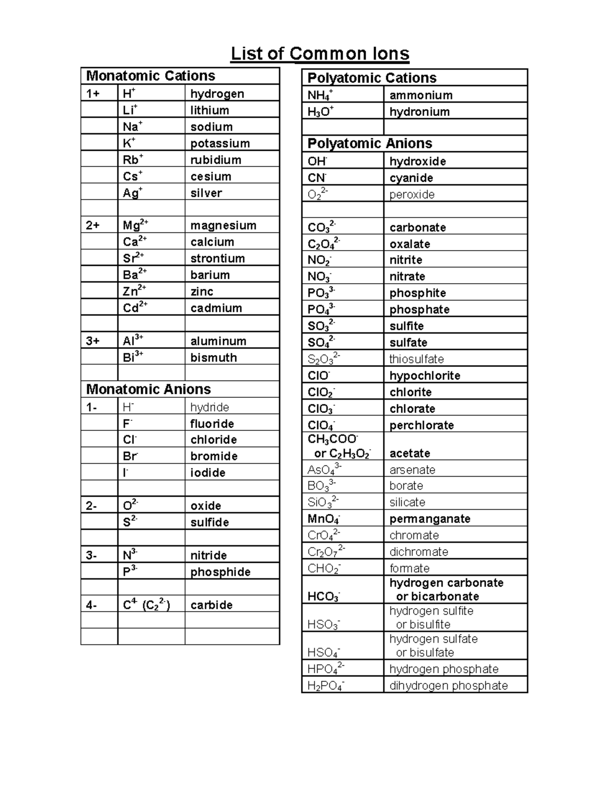 Polyatomic Ion Reference Sheet for Chemistry (CHEM 101) - Studocu