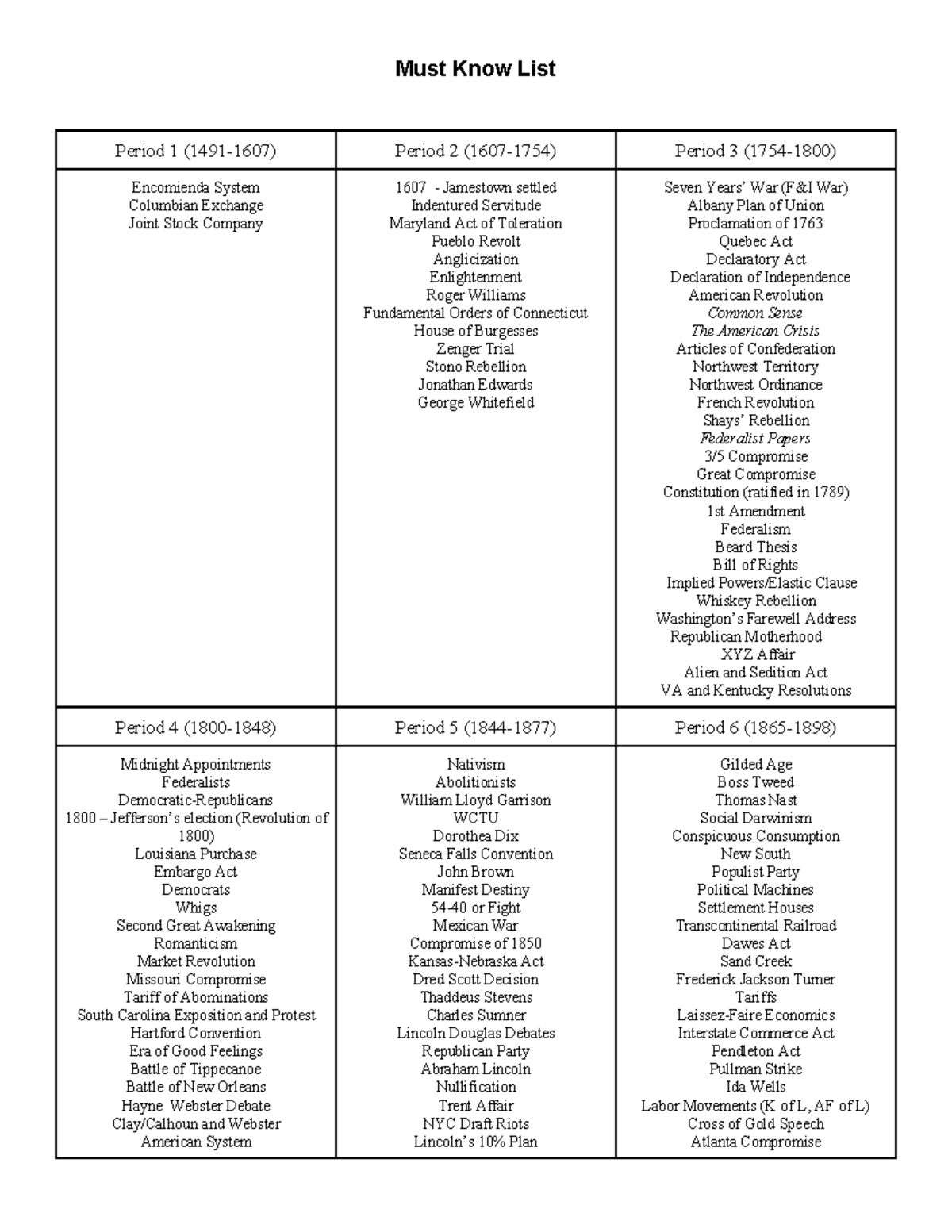 AP US History Must Know Terms: Key Events & Concepts Overview - Studocu
