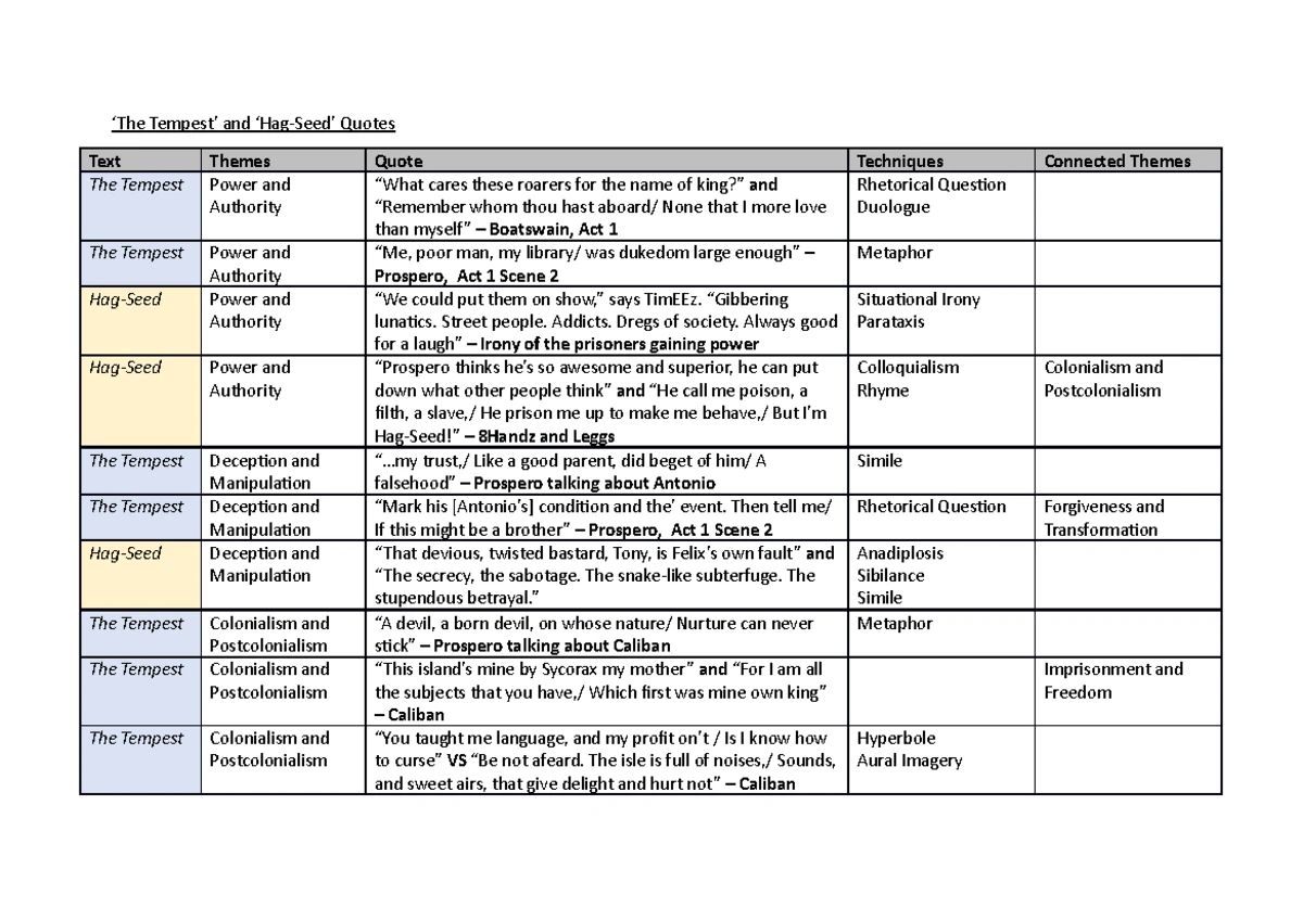 HAG - SEED - Advanced English: Atwood's Adaptation of The Tempest - Studocu
