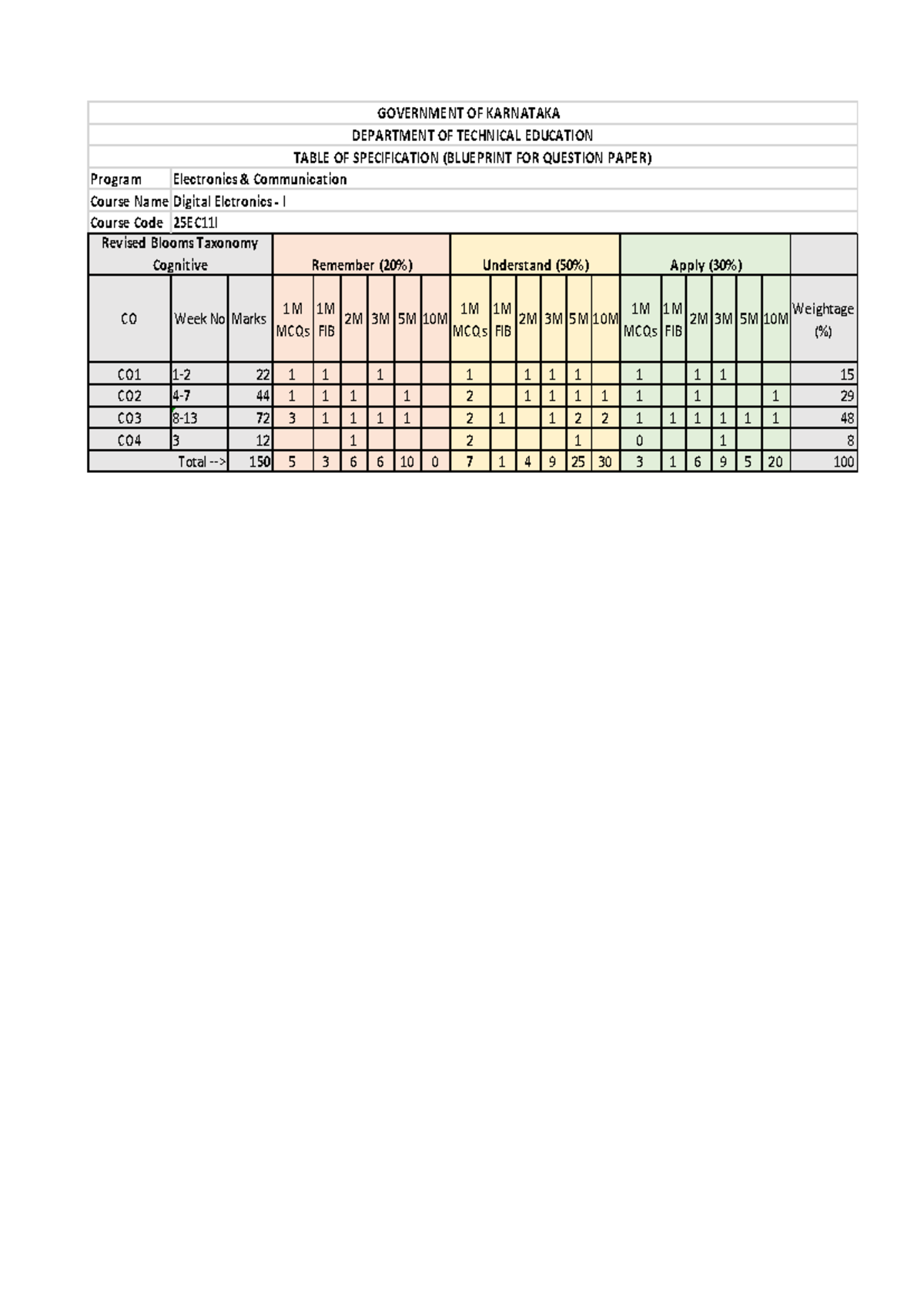 Blueprint for Question Paper: Digital Electronics I (25EC11I) - Studocu