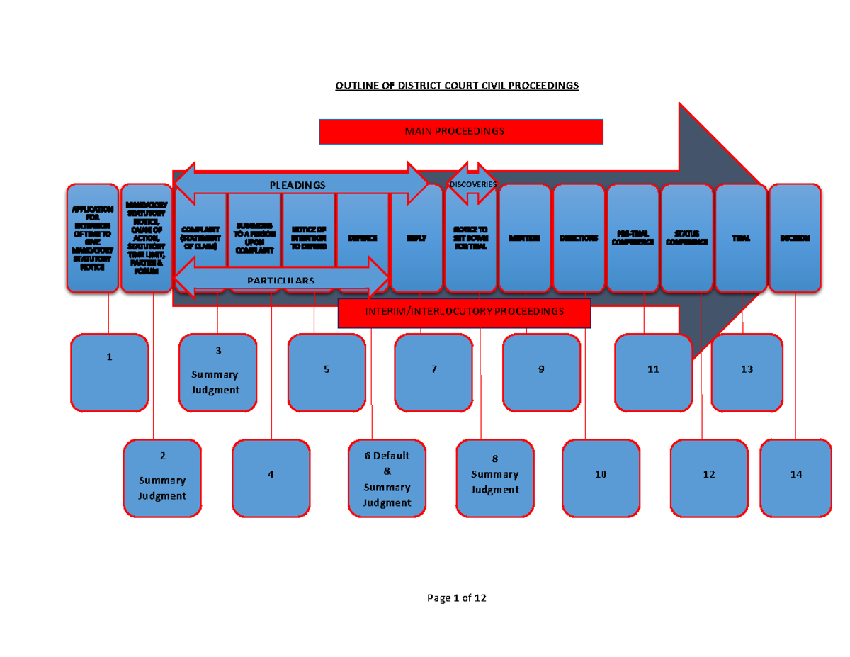 Outline of District Court Civil Proceedings: Summary Judgment ...