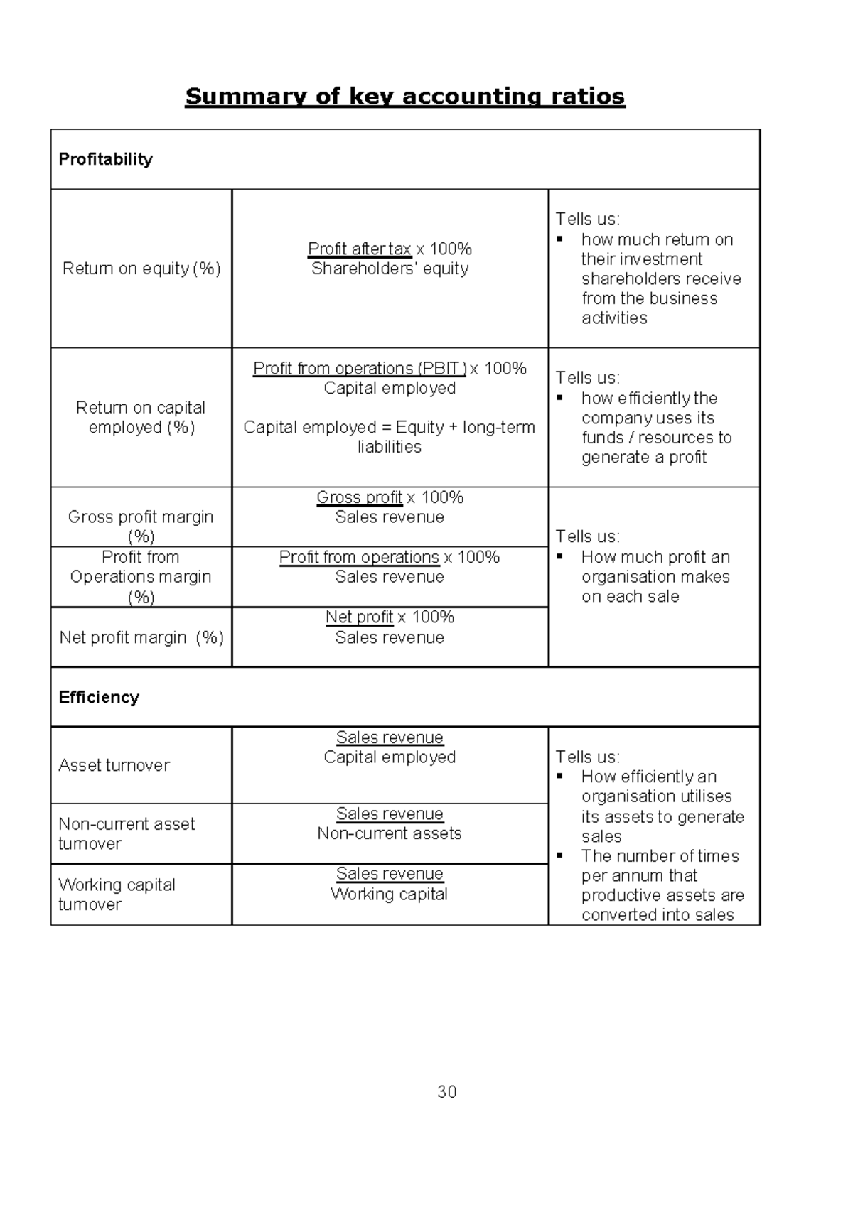 Summary of ratios - financial - 30 Summary of key accounting ratios ...