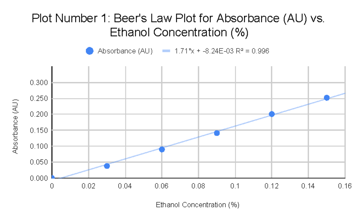 Plot Number 1 Beer's Law Plot for Absorbance (AU) vs. Ethanol ...