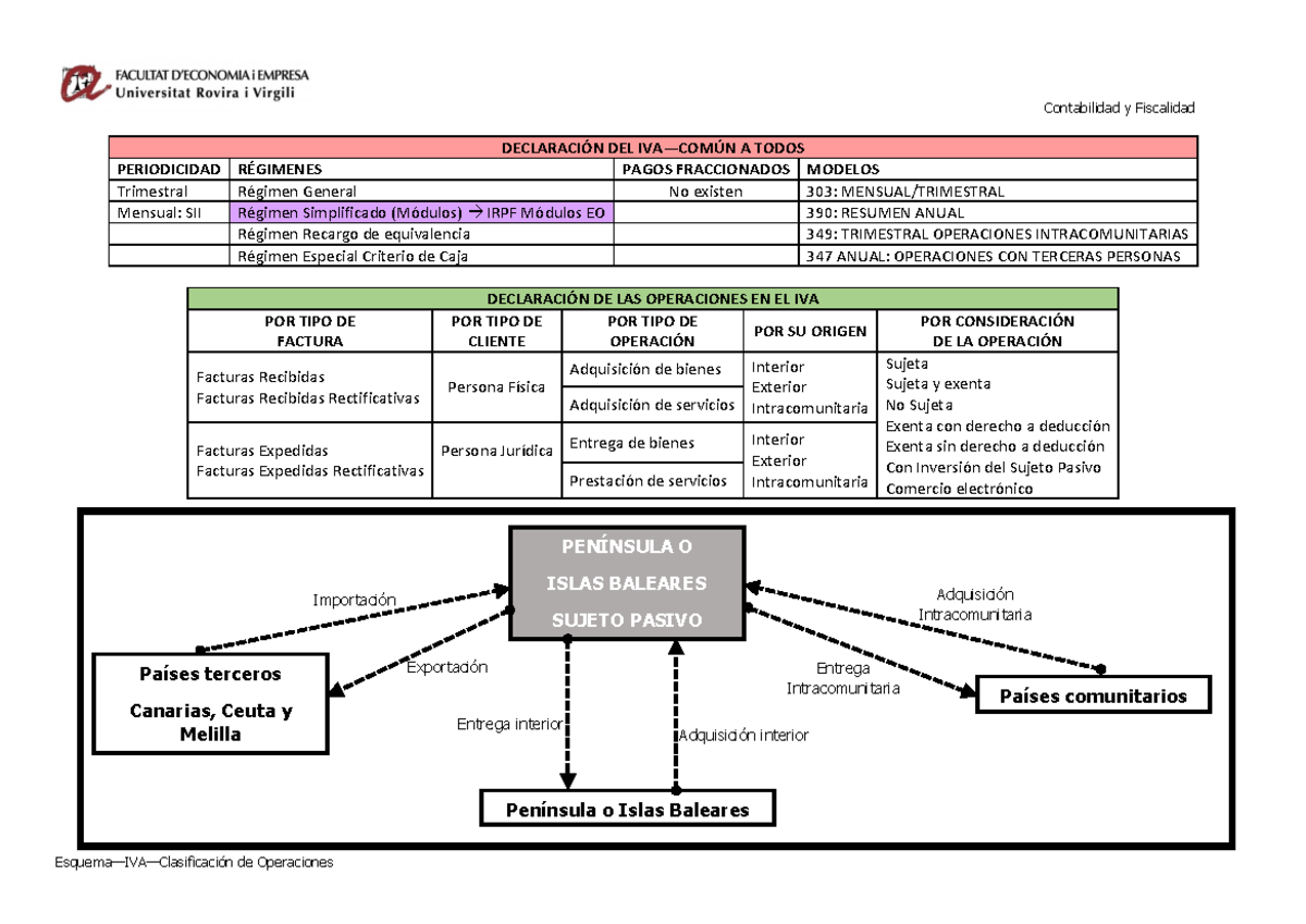 Esquema IVA General - Contabilidad y Fiscalidad Esquema—IVA ...