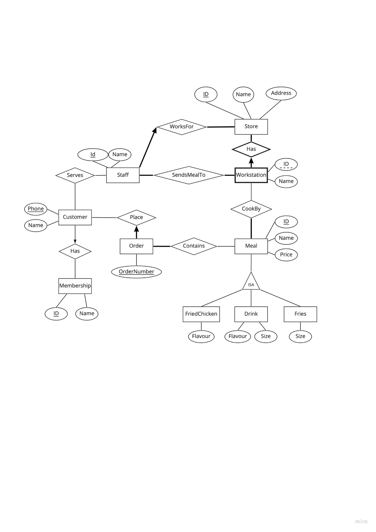 Er diagram - it an er digram model - Big Data Analytics - ID Name ...