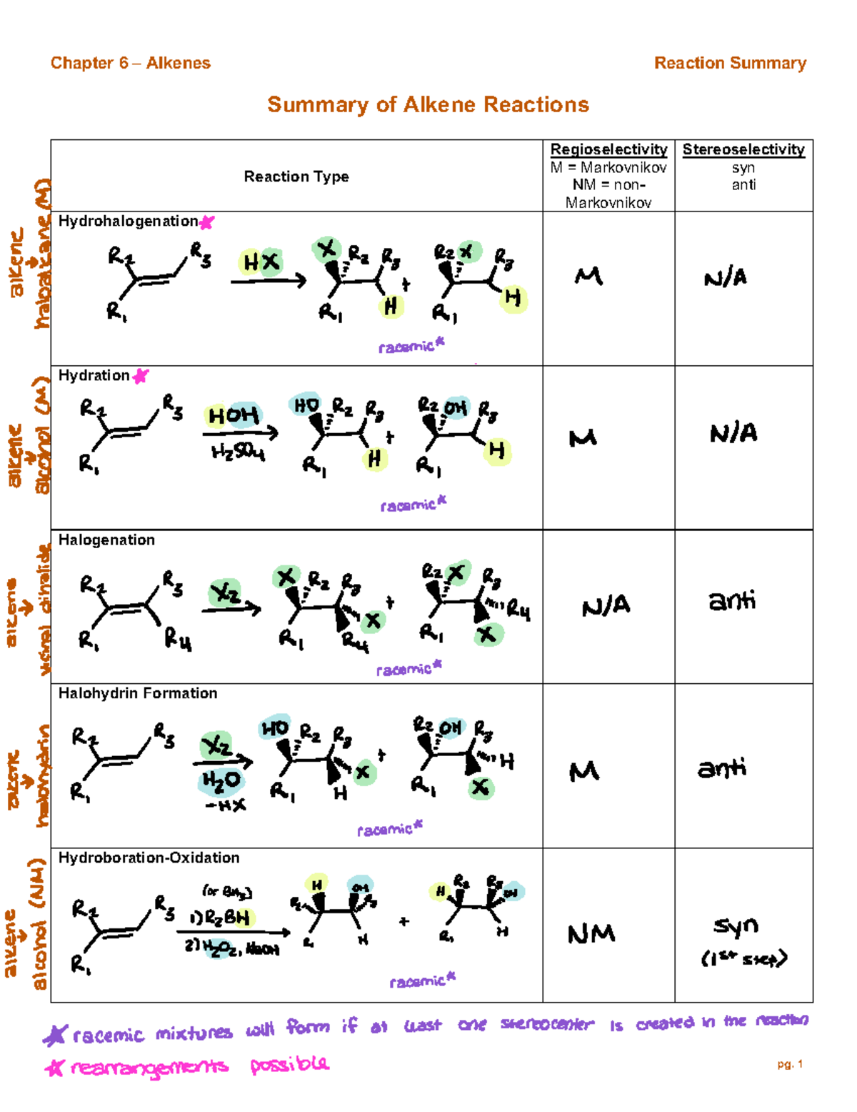 Chapter 6-11 OCHEM Reaction Mechanisms Summary - Studocu