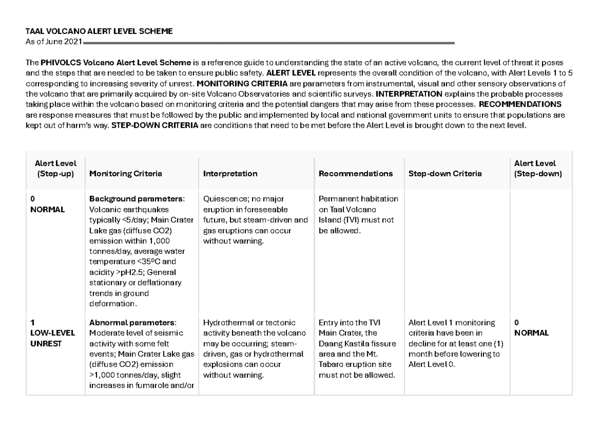 TAAL Volcano Alert Level Scheme - TAAL VOLCANO ALERT LEVEL SCHEME As of ...