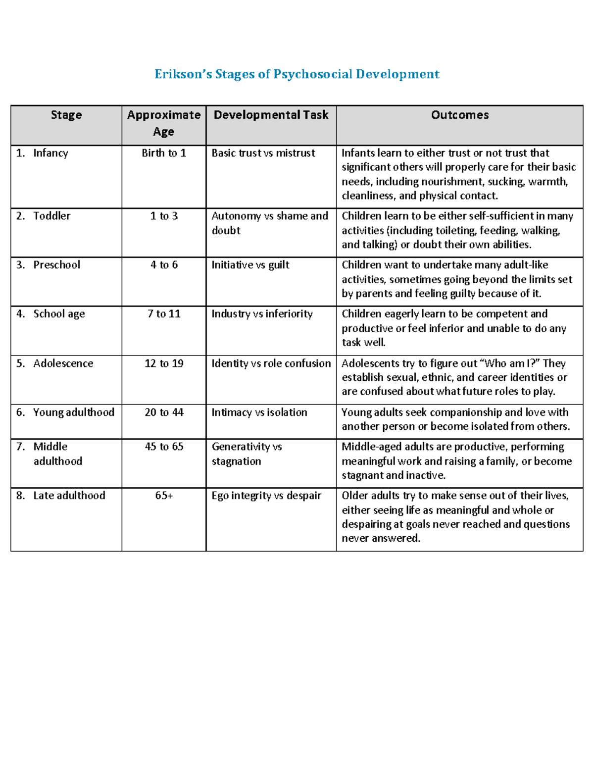 Erikson's 8 Stages of Psychosocial Development - Erikson’s Stages of ...
