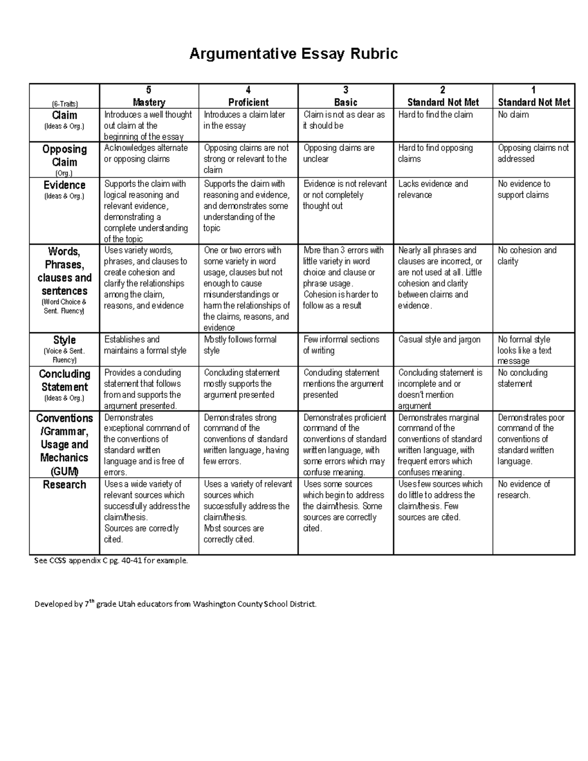 Argumentative Essay Rubric (6-Traits) for 7th Grade - Studocu