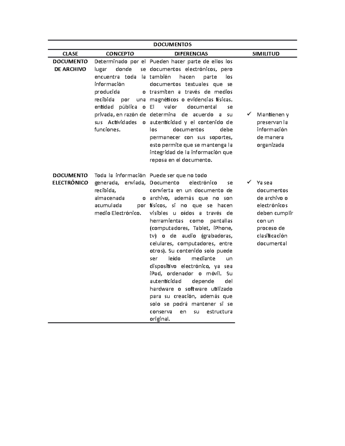 Clases de Documentos: Definición, Uso y Diferencias en Archivado - Studocu
