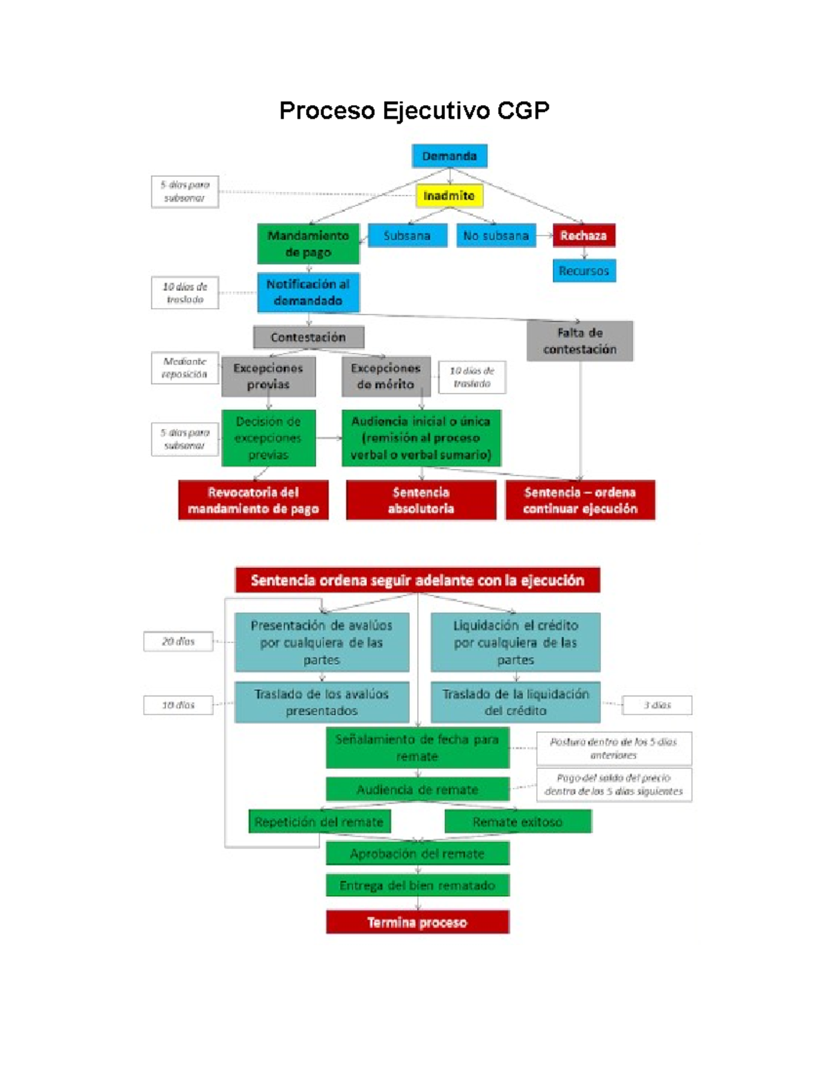 Proceso Ejecutivo CGP: Actualización y Procedimientos Clave - Studocu
