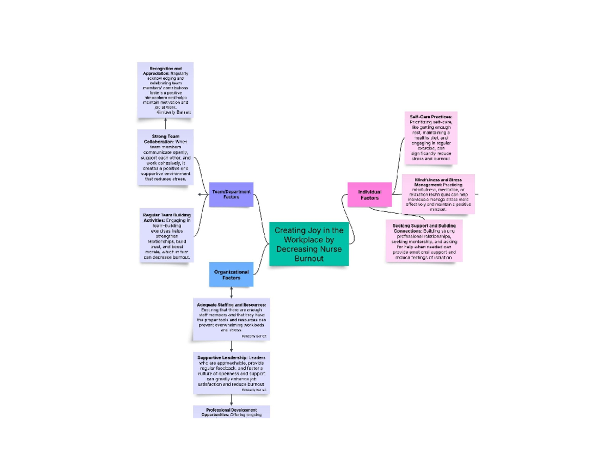 D024 Mind Map - Team Contributions and Burnout Reduction Strategies ...