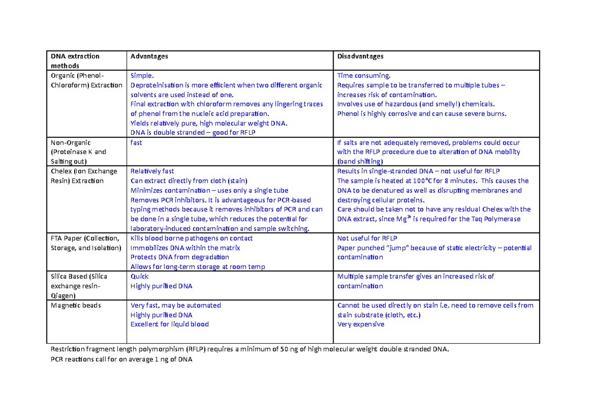 DNA Extraction Methods: Pros & Cons Overview for Lecture - Studocu