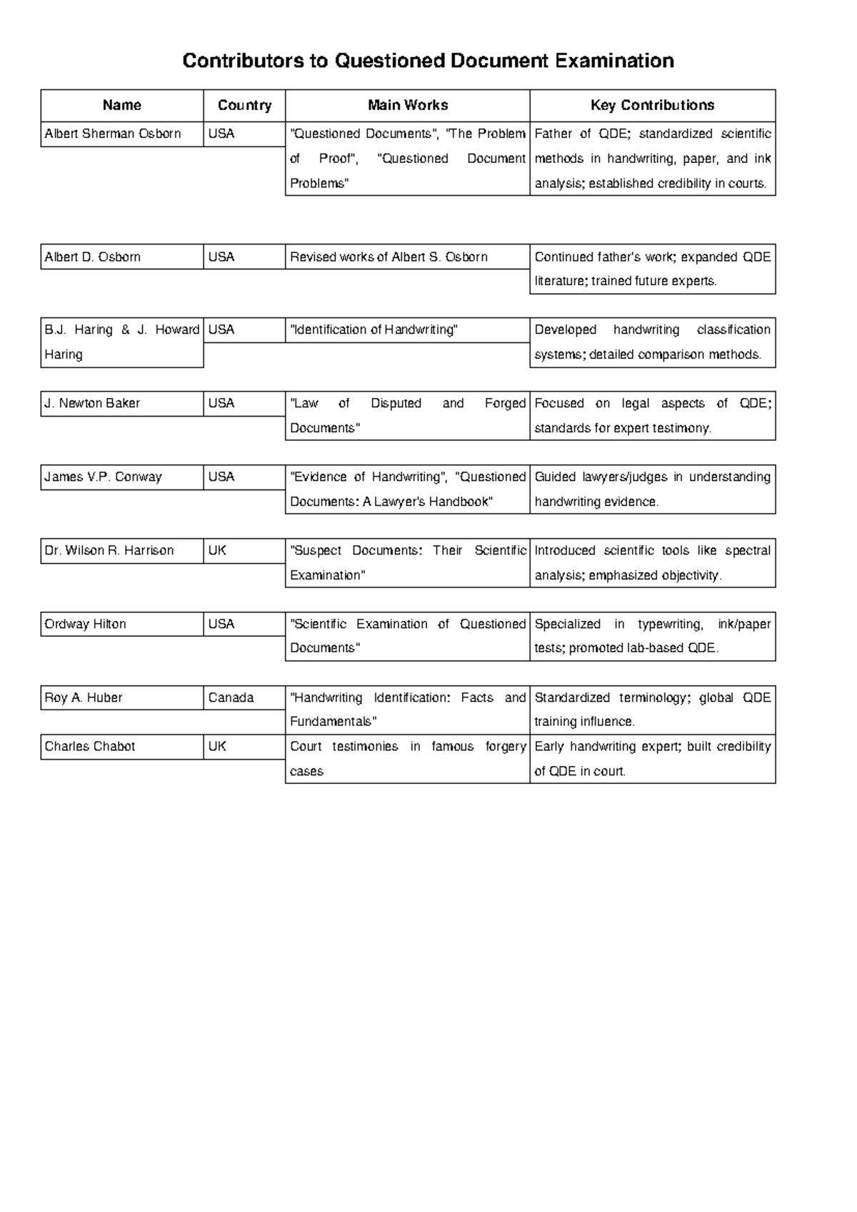 QDE Contributors: Key Figures in Questioned Document Examination - Studocu