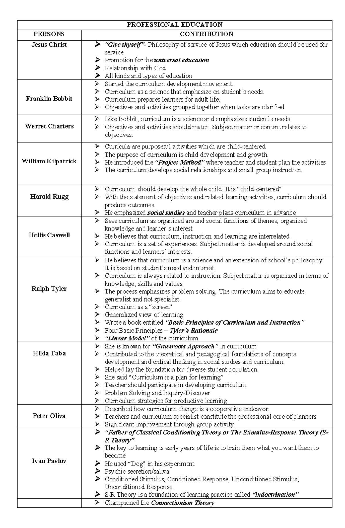 Professional Education 3: Key Contributors and Their Impact on ...