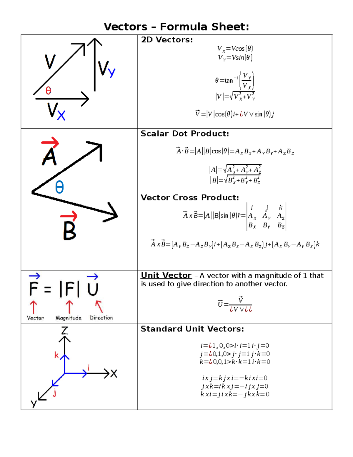 Vectors Formula Sheet: 2D Vectors and Operations - Studocu