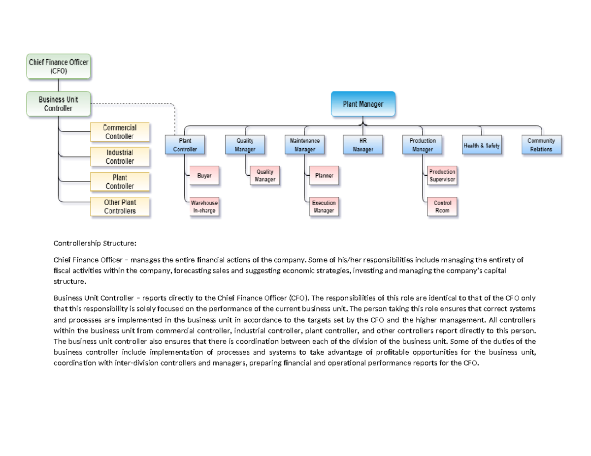 Controllership Structure Issues - Lecture Notes (FIN 101) - Studocu