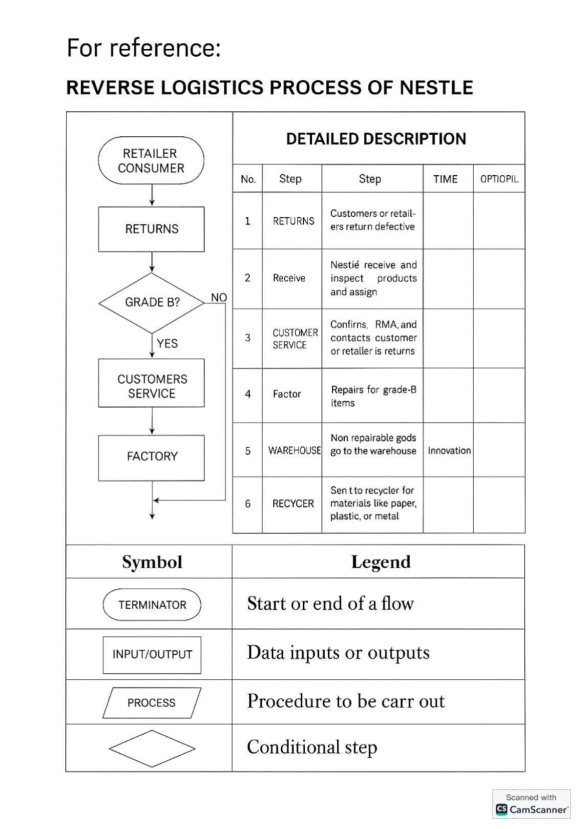REVERSE LOGISTICS PROCESS OF NESTLE: A DETAILED STUDY (LOG 101) - Studocu