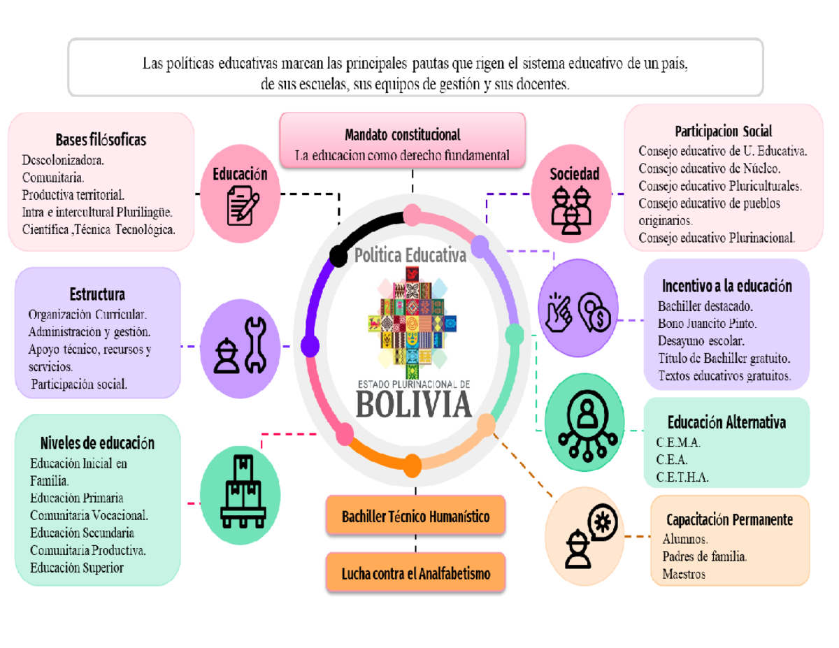 Políticas Educativas y su Estructura en el Estado Plurinacional de Bolivia - Studocu