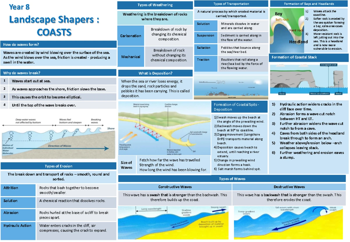 Geography Knowledge Organiser: Population & Urban Change Y8 Insights ...