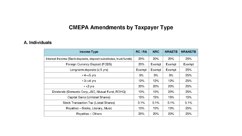CMEPA Tax Tables: Amendments for Taxpayer Type A - Studocu