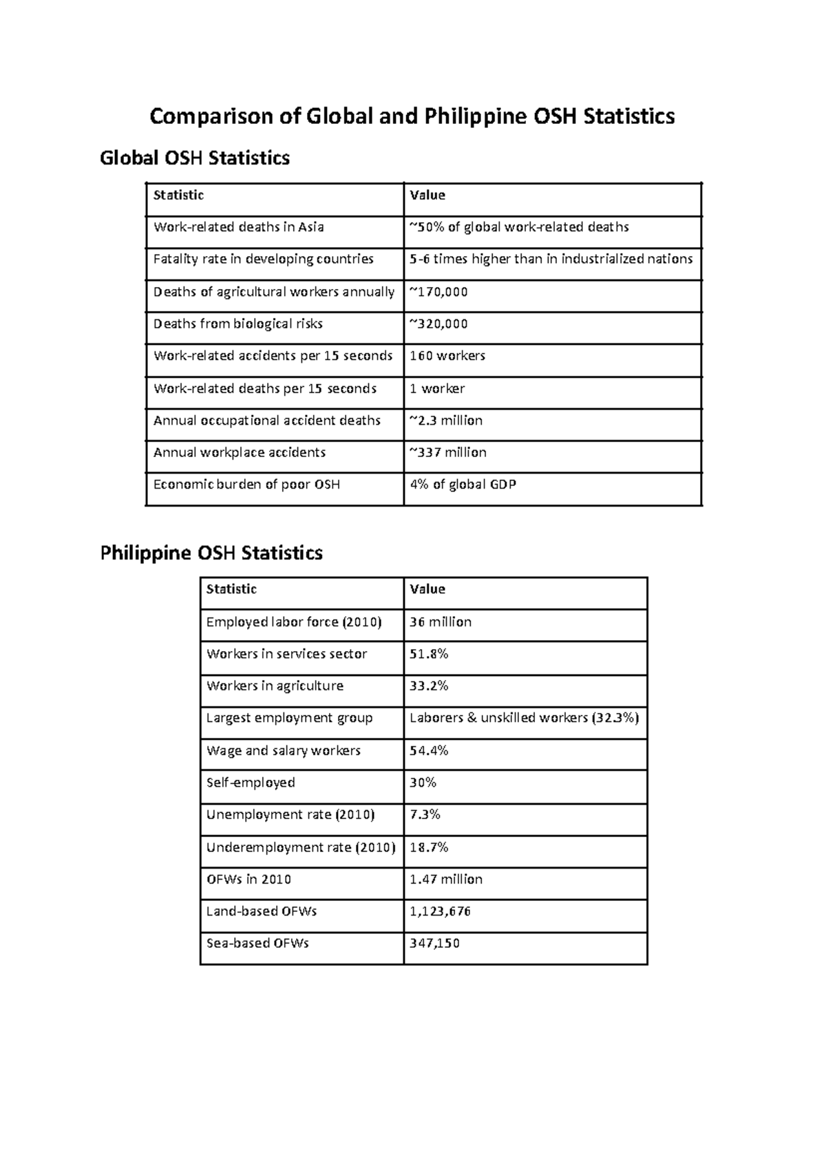 Comparison of Global and PH OSH Stats: Trends and Insights - Studocu