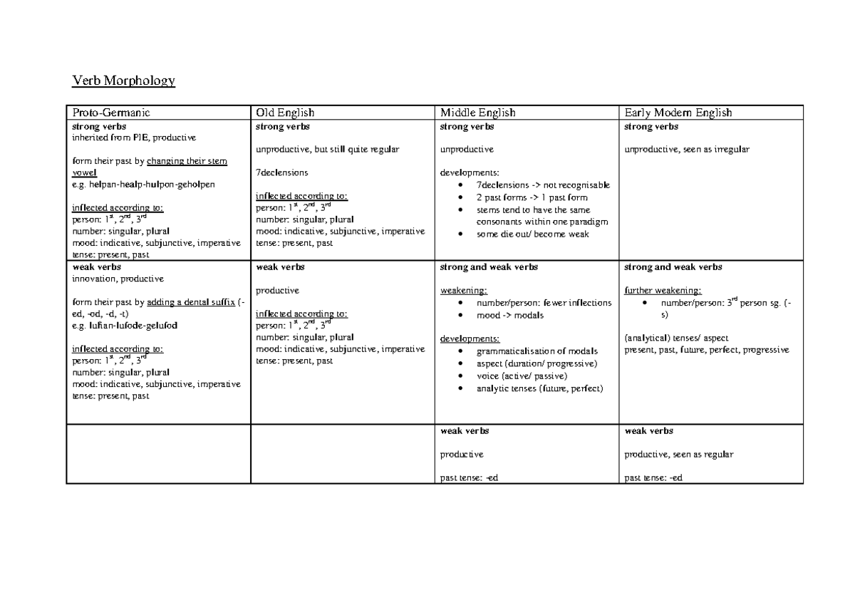 Verb Morphology in English: Strong and Weak Verbs Analysis (ENG 101 ...