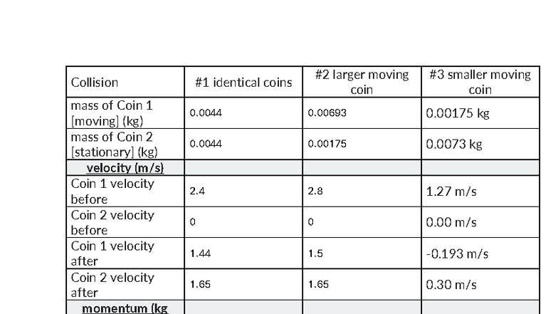 Collision Analysis of Identical Coins: Momentum & Kinetic Energy - Studocu