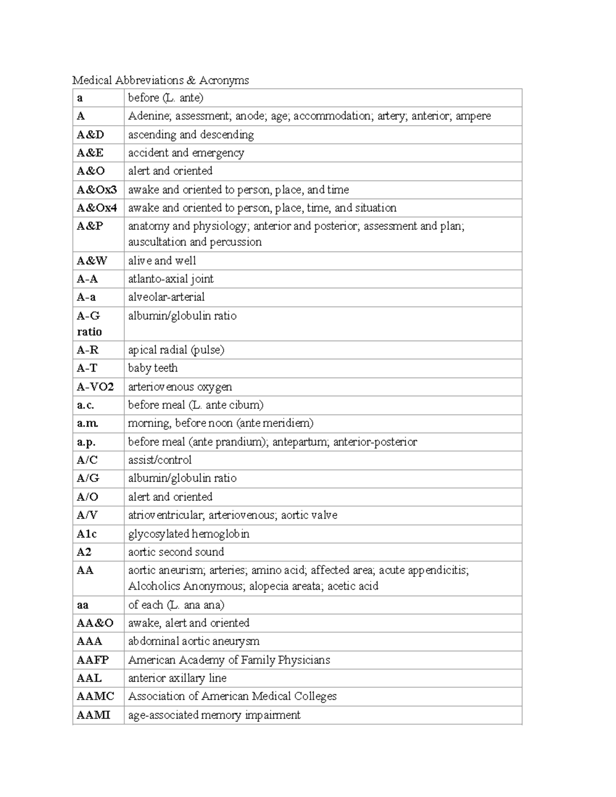 Medical Abbreviations & Acronyms Guide (MED 101) - Studocu