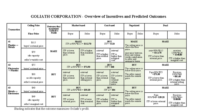 GOLIATH CORPORATION: Incentives & Profit Outcomes Analysis - Studocu