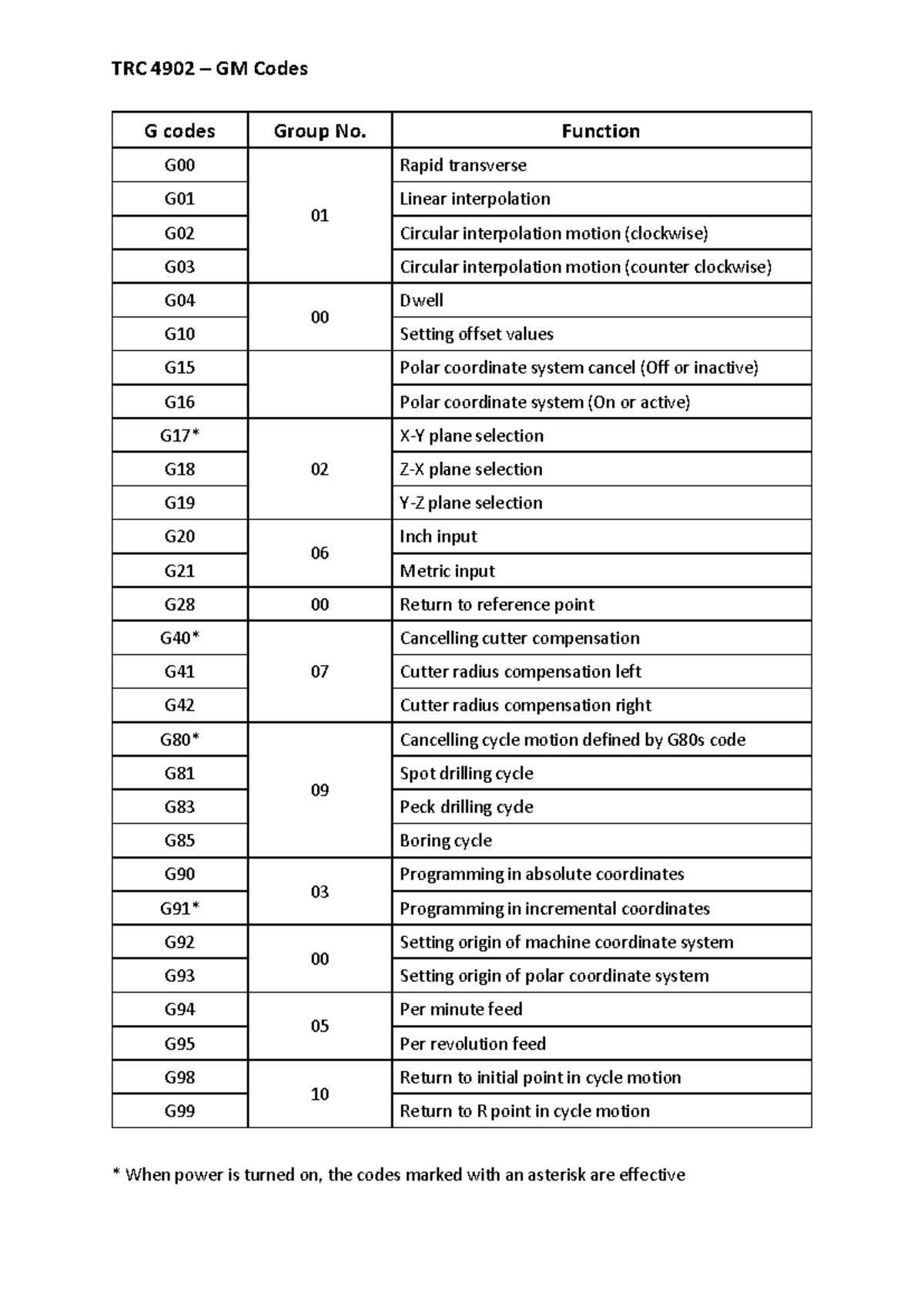 TRC 4902 GM Codes Reference Sheet for Drilling and Functions - Studocu