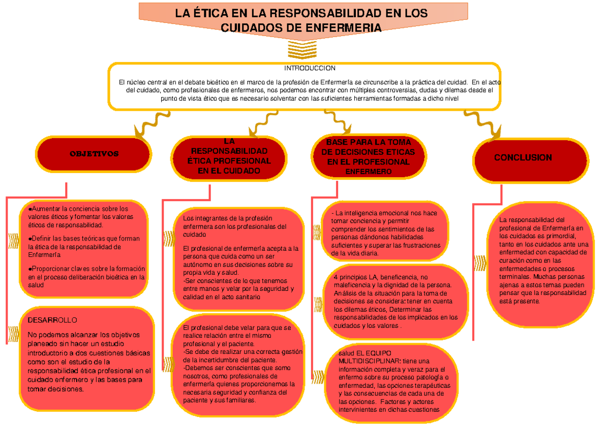 Cdigos De Tica Profesional Mindmeister Mapa Mental Código De Ética