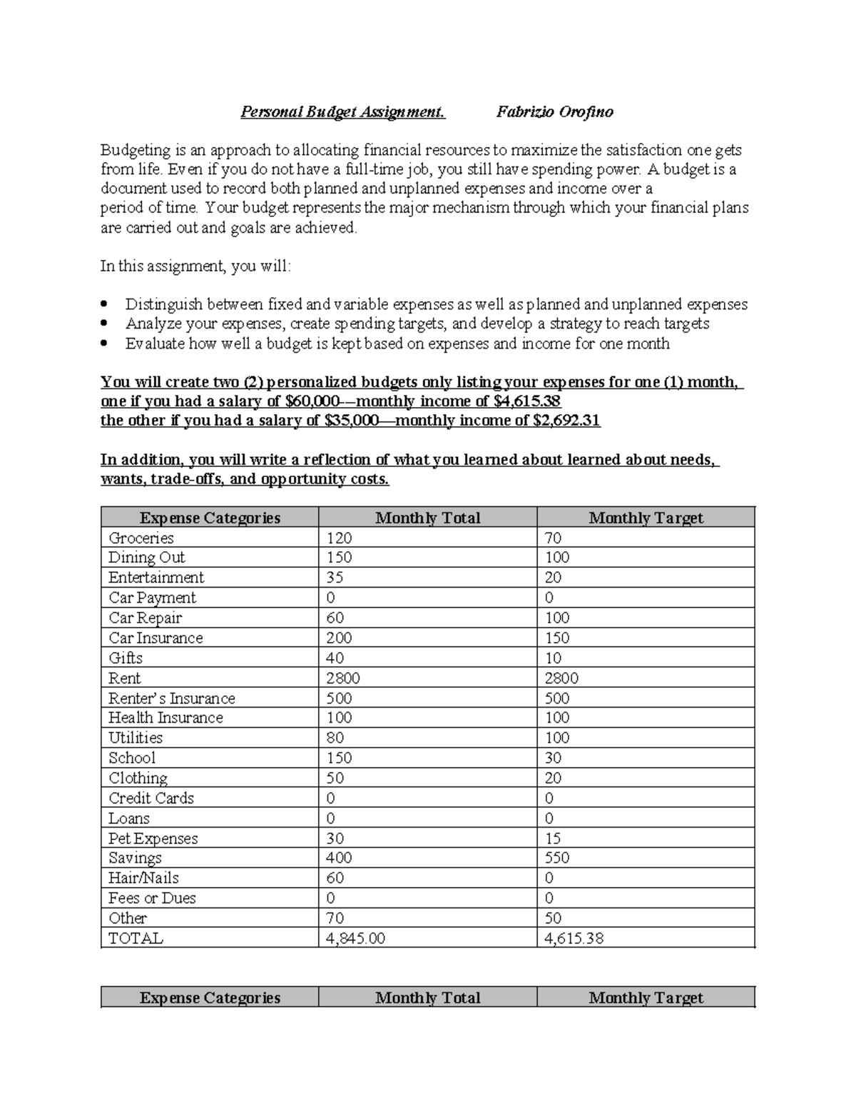 Personal Budget Assignment copy - Fabrizio Orofino Budgeting is an approach to allocating ...