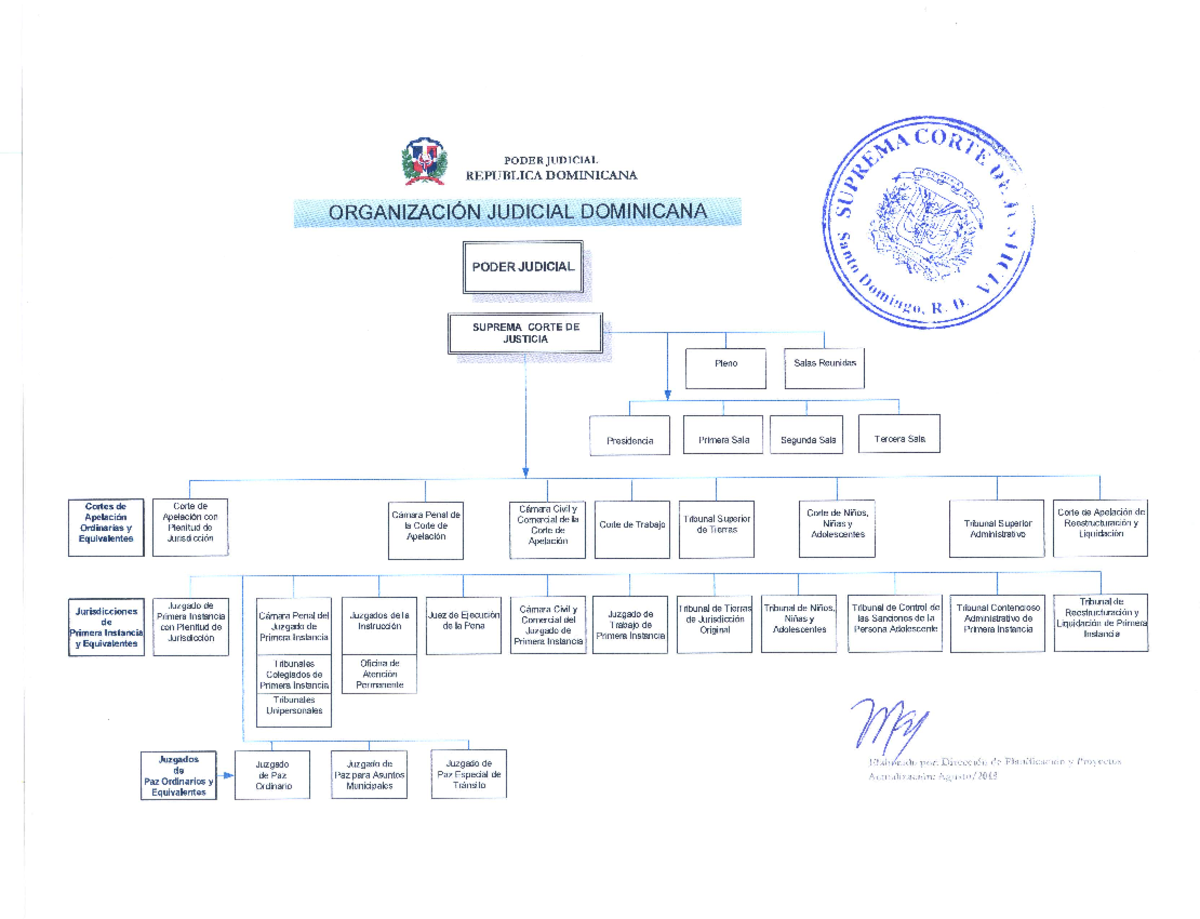 Organigrama del Poder Judicial - República Dominicana - Apuntes - Studocu