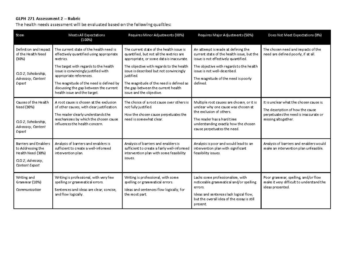 GLPH271 Health Needs Assessment Rubric - GLPH 271 Assessment 2 – Rubric ...