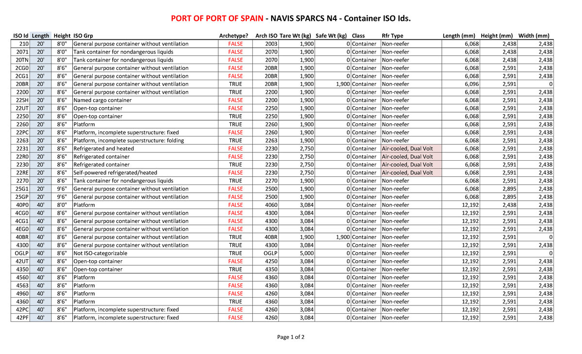 Container ISO Codes for Port of Spain: NAVIS SPARCS N4 Guide - Studocu