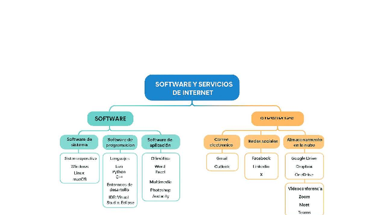 Mapa de Software y Servicios de Internet - Studocu