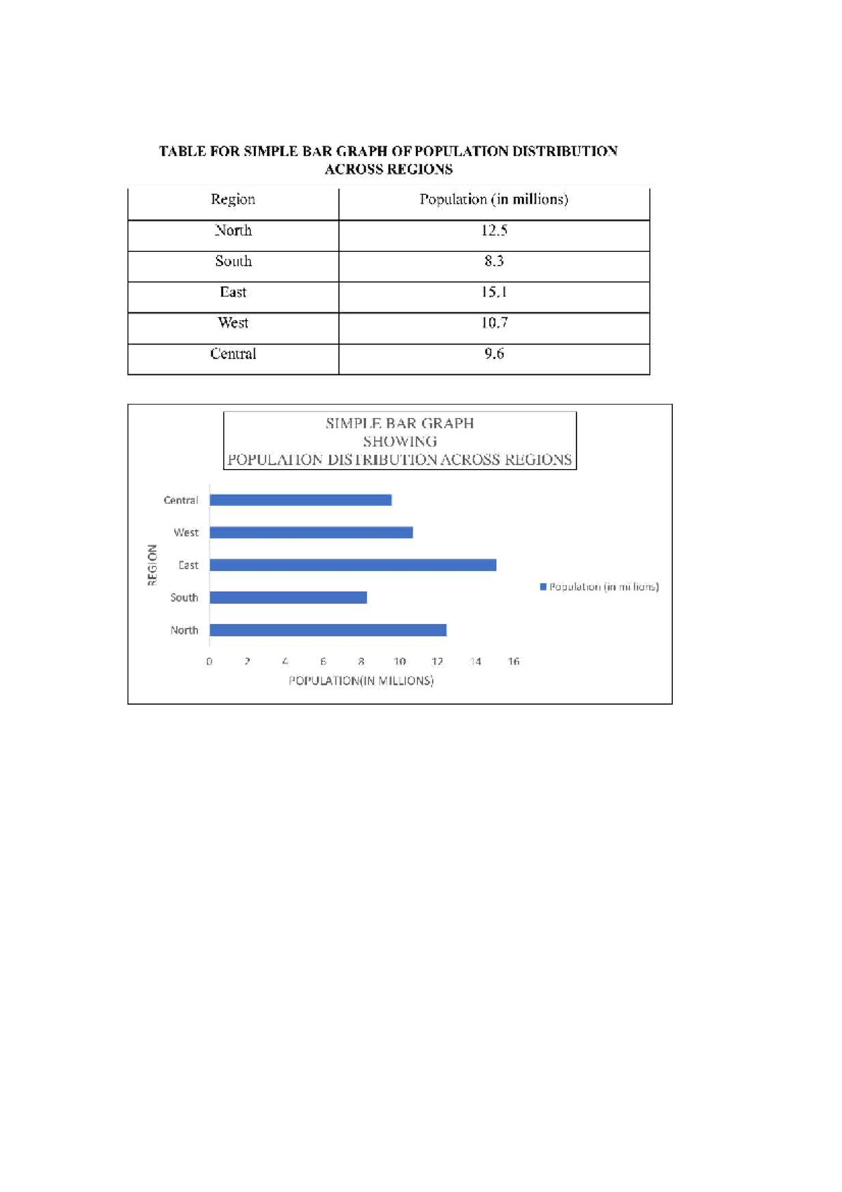 Geography Stat - Population Distribution Bar Graph Analysis - Studocu