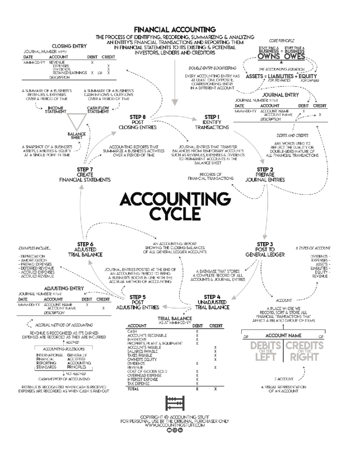 FIN 101: Accounting Cycle Cheat Sheet for Financial Transactions - Studocu