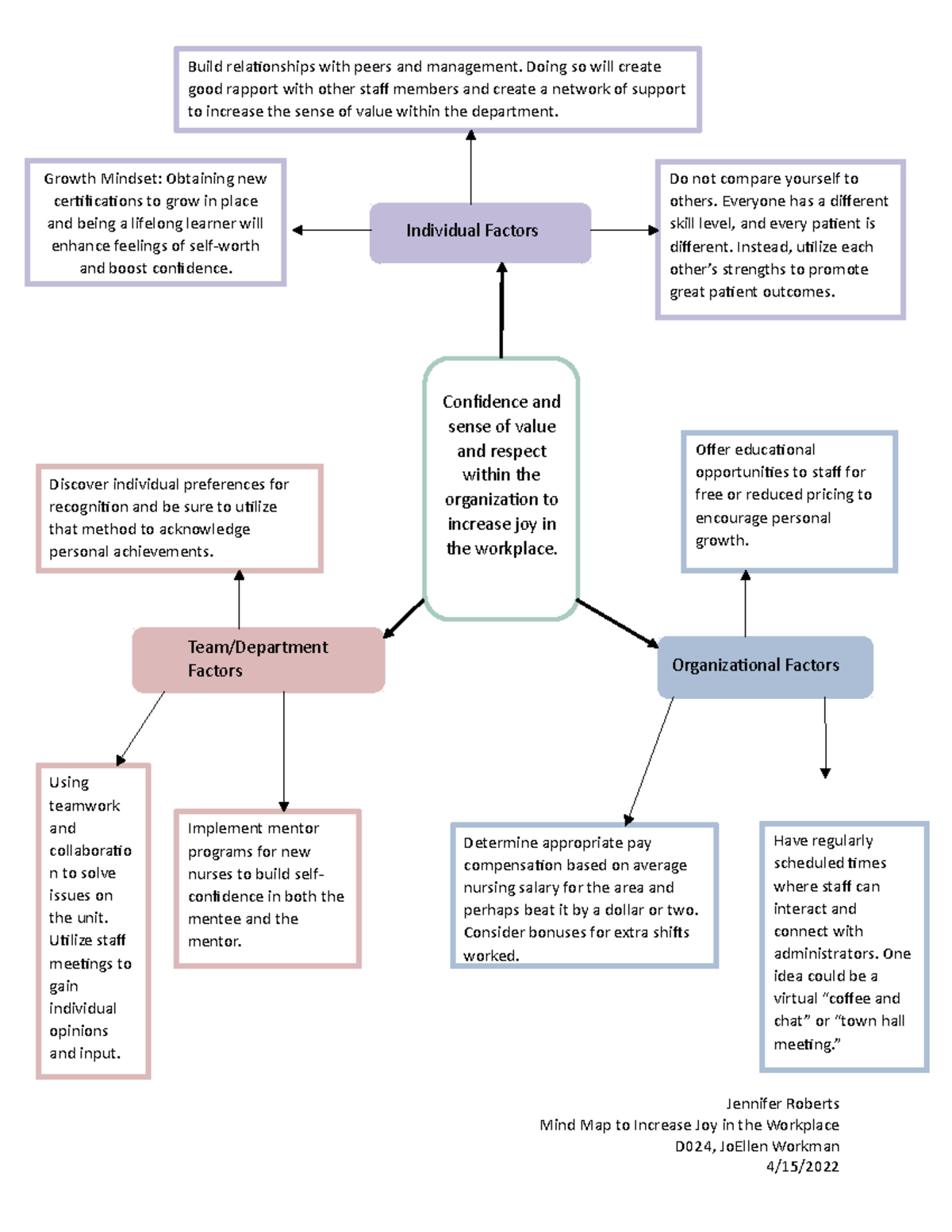 Mind Map D024 - Mind Map for Social Emotional Intelligence - Jennifer Roberts Mind Map to ...